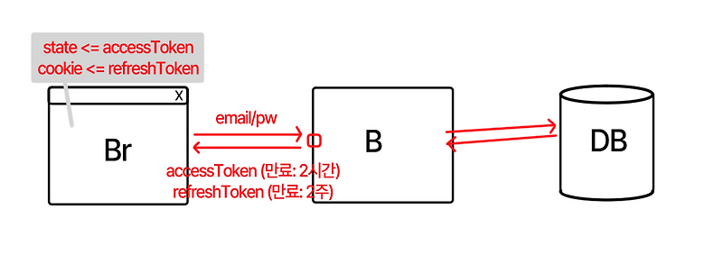 refreshToken — nana-log