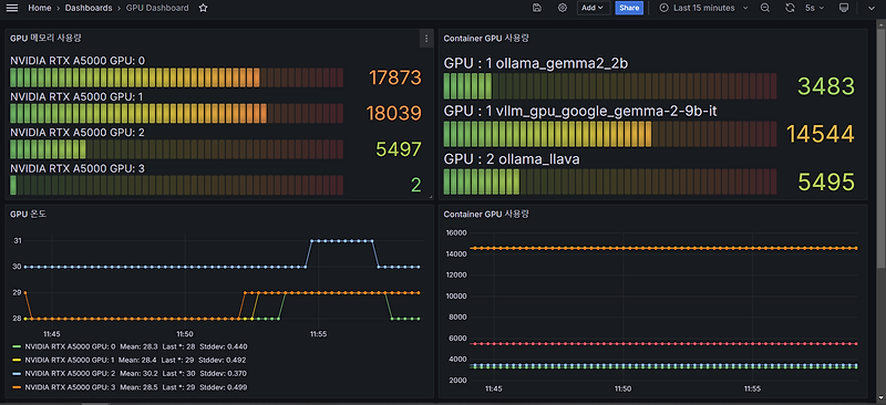 컨테이너 내 GPU 모니터링 시스템 구축: NVIDIA DCGM, Prometheus, Grafana를 활용한 실시간 분석 ...