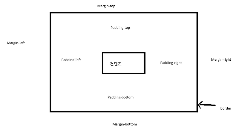 [css] margin 영역과 padding 영역