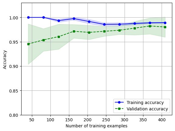 165_Debugging with Learning and Validation Curves