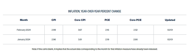 [FOMC]4연속 금리 동결.. 파월 3월에도 인하 없어 - 24.01 CPI전망
