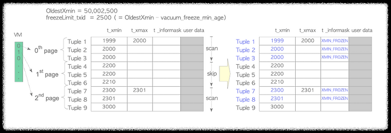 15. PostgreSQL - VACUUM