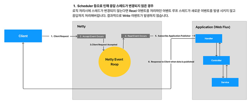비동기 처리란 무엇인지와 Netty, Spring WebFlux 개요 :: 단글