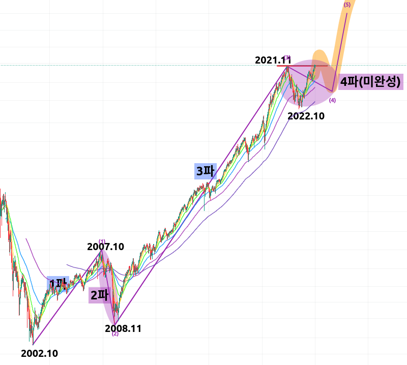 나스닥 100 추종 ETF QQQ, QLD, TQQQ 배당지급일, 주가 전망