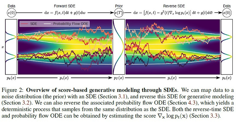 논문 Summary Score Based Generative Model With Sde 2021 Iclr Score Based Generative Modeling