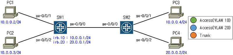 Irb Configuration Juniper Vmx — Ant Choi의 네트워크