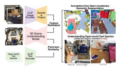 [논문 리뷰] CLIP-FO3D: Learning Free Open-world 3D Scene Representations ...