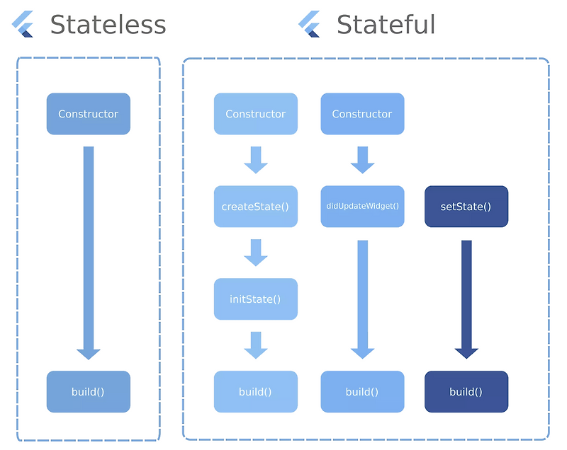 [Flutter 공부하기] StatelessWidget vs StatefulWidget