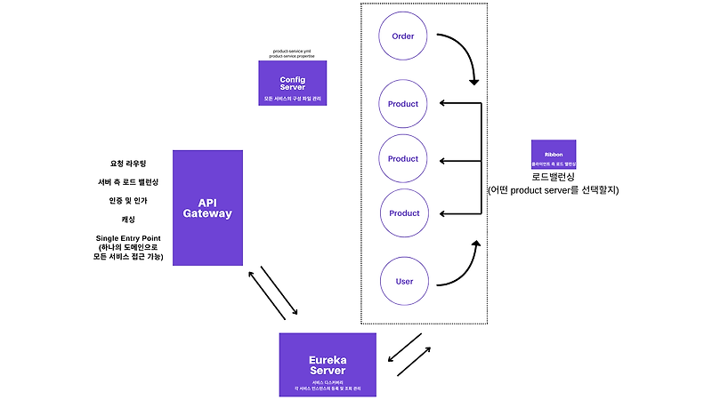 MSA Spring Cloud :: 기역니은