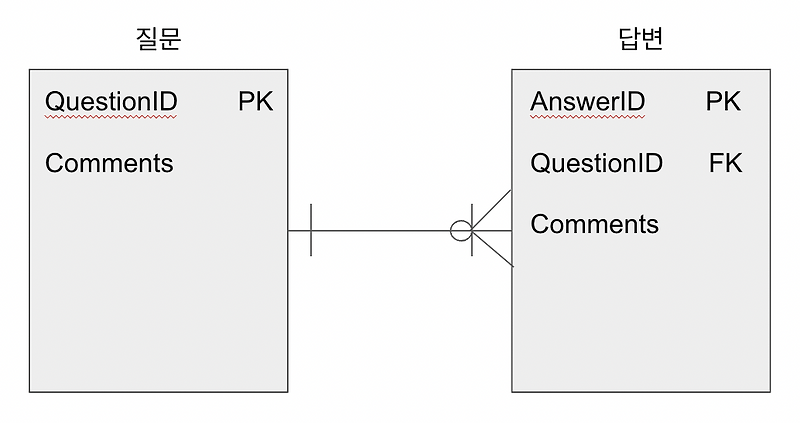 [Spring] JPA CASCADE