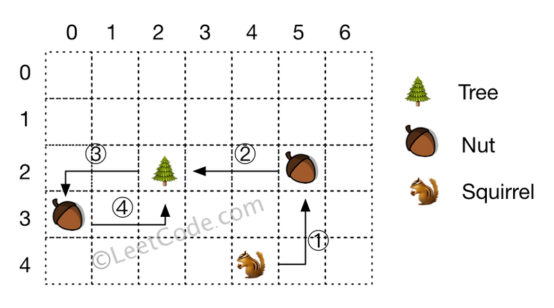 [leetcode] 573. Squirrel Simulation