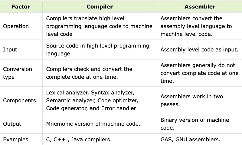 What is Difference between Compiler and Assembler — 오늘도 열심히 - BE