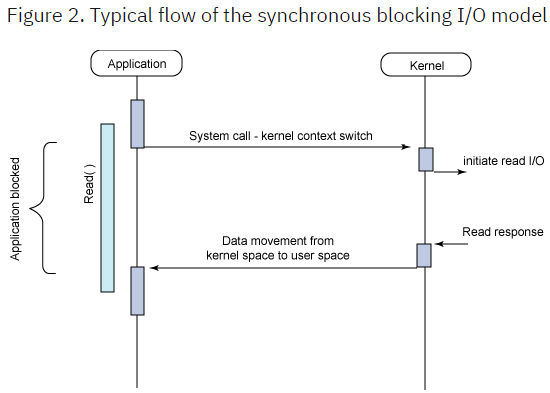 Blocking & Synchronous