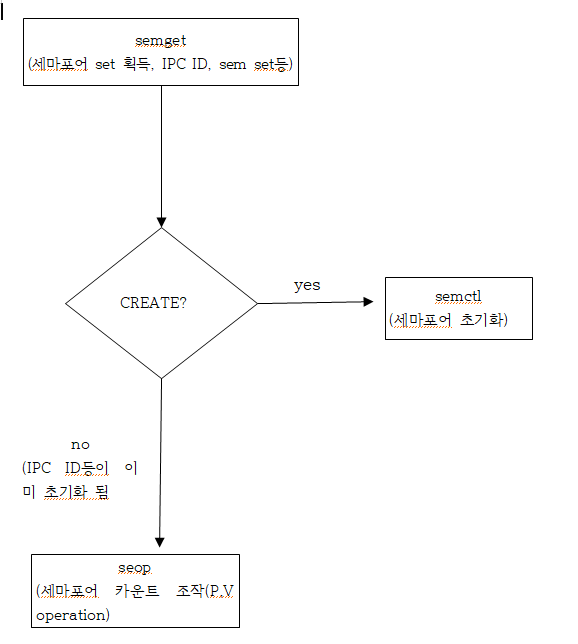 시스템 프로그래밍 - semget, semctl