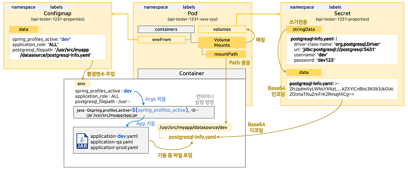 [Kubernetes] Application 기능으로 이해하기 - Configmap, Secret