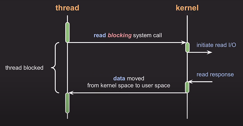 block I/O vs non-block I/O