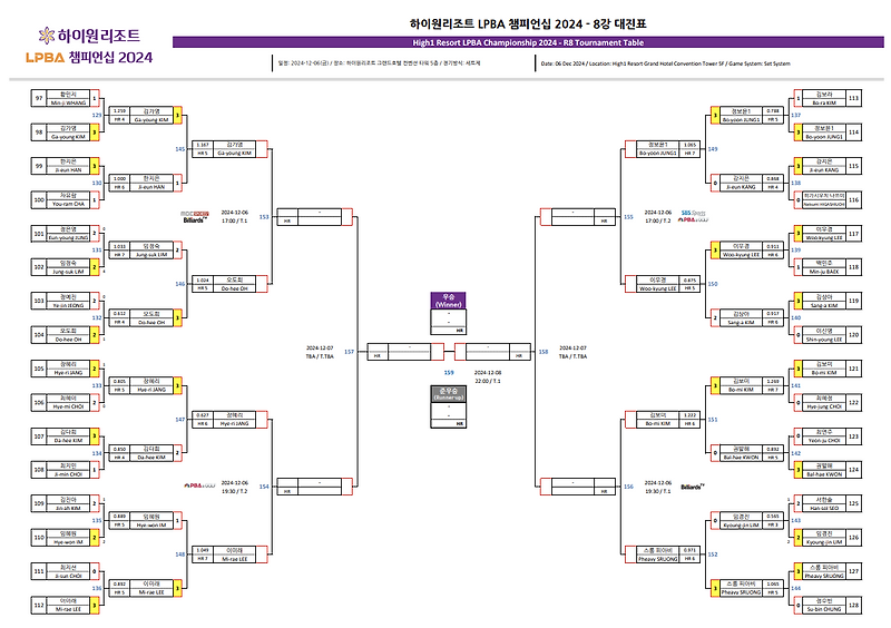 하이원리조트 LPBA 챔피언십 8강 대진표 to 16강 경기결과(프로당구 2024-25)