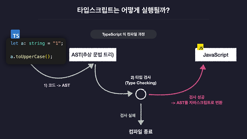 [ TypeScript ] 타입스크립트의 동작 원리 — shyunu 님의 블로그