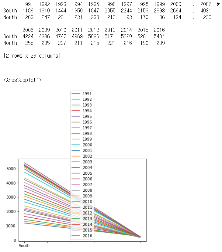 [데이터 살펴보기/판다스 내장 그래프 도구 활용]