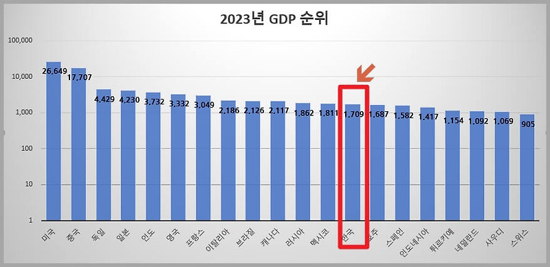세계 GDP 순위 변화: 경제 강국의 변동