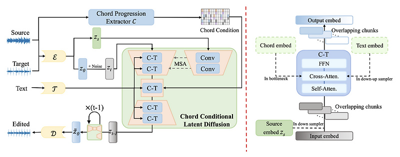 [논문 리뷰] InstructME: An Instruction Guided Music Edit And Remix Framework with Latent Diffusion ...