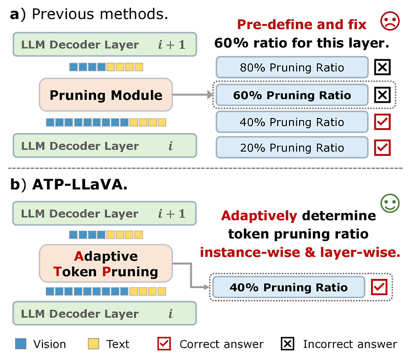 ATP-LLaVA: Adaptive Token Pruning for Large Vision Language Models - 논문 리뷰