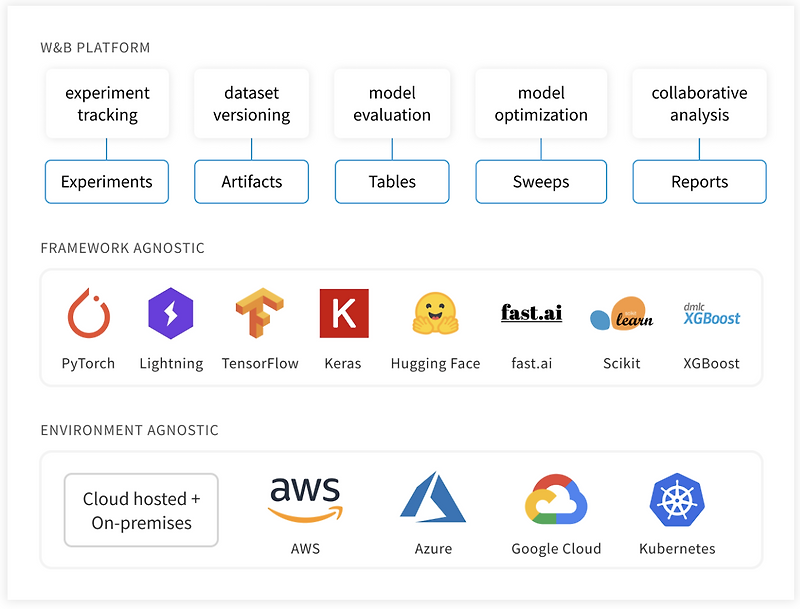 [WandB] Step 1. WandB Experiments. with MNIST :: this.code();