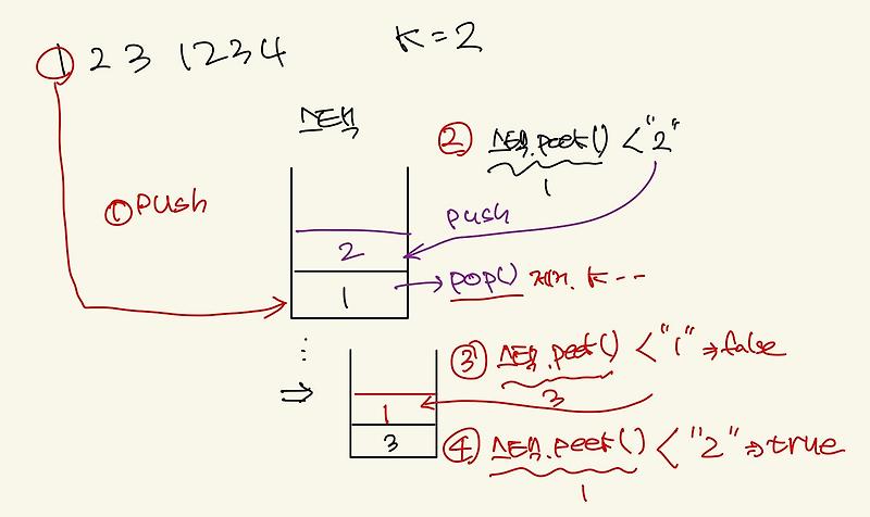 프로그래머스 큰 수 만들기 Java 문제 풀이 그리디 그림설명o — 킨지 Dev 👩🏻‍💻