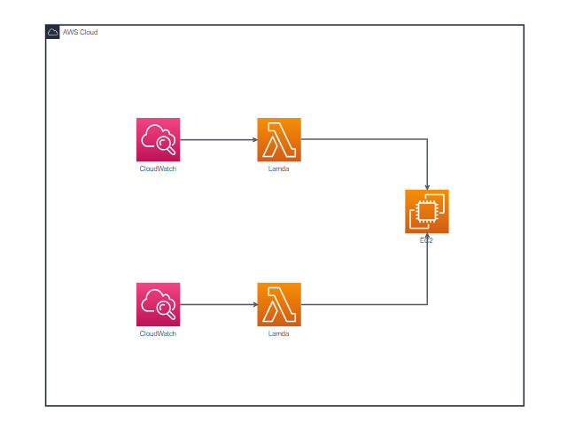Company Working Hours에 따른 EC2 Instance 자동화(Serverless by Lambda ...