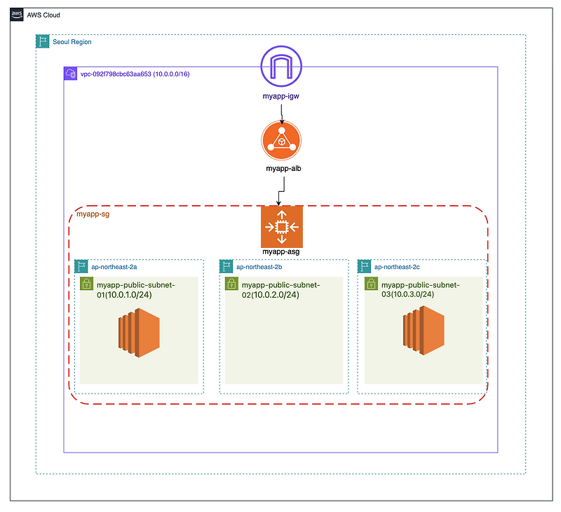 [AWS] ASG & ELB 실습 가이드 :: heemang.dev