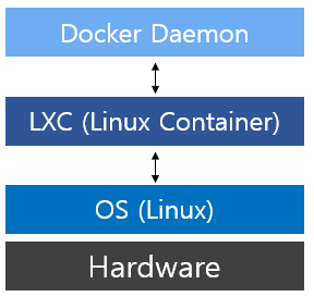 [Docker] OCI(Open Container Initiative) & CRI(Container Runtime Interface)