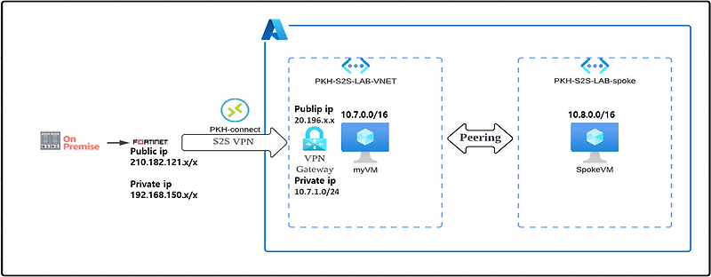 Azure S2S 실습