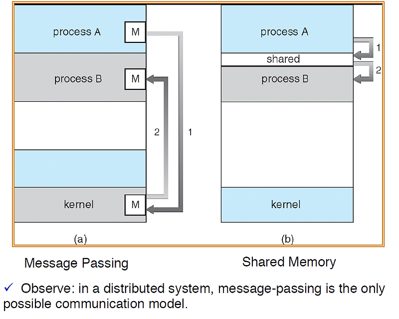 IPC(Inter-Process Communication)란?