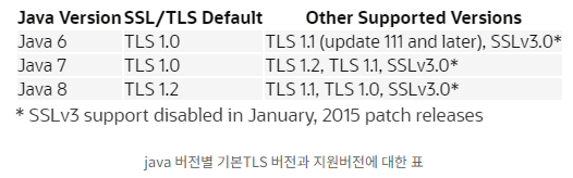 [JAVA] 취약점 관련 오류 IOException :javax.net.ssl.SSLHandshakeException: Received fatal alert ...