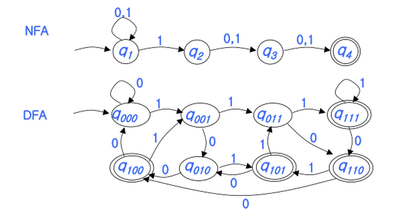 DFA, NFA and conversion ᓚᘏᗢ