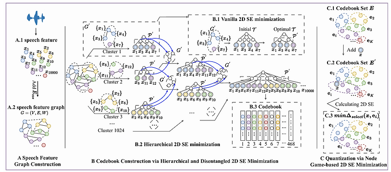 [Paper 리뷰] SECodec: Structural Entropy-based Compressive Speech ...