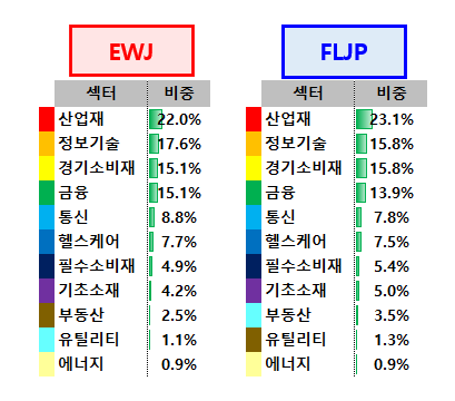 니케이225에 대응하는 일본 ETF를 골라보자! [EWJ VS FLJP]