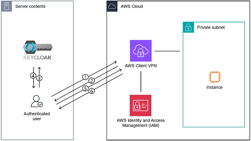[AWS] Keycloak으로 AWS Client VPN 사용하기