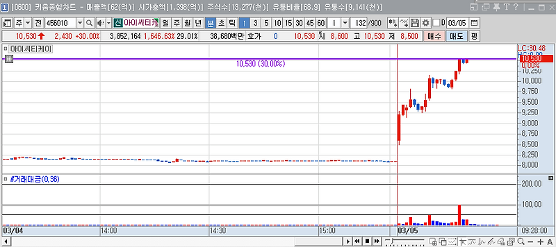 아이씨티케이(ICTK), PQC 보안칩 양산 개시 – 글로벌 보안 시장 선도