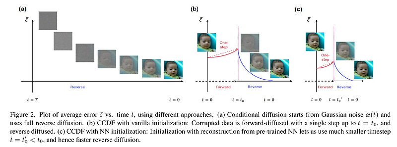 [paper review] Come-Closer-Diffuse-Faster: Accelerating Conditional Diffusion Models forInverse ...