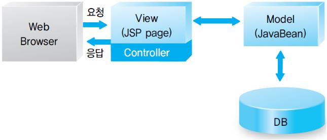 MVC Model1,2 및 웹 Spring의 구동 원리