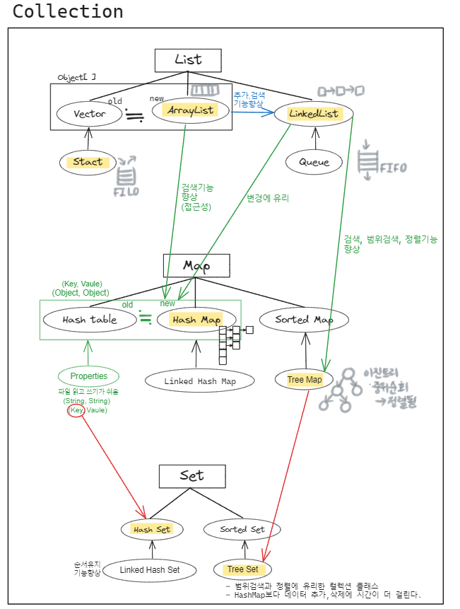[Java] 컬렉션 프레임워크(Collections Framework) — everything in sesam
