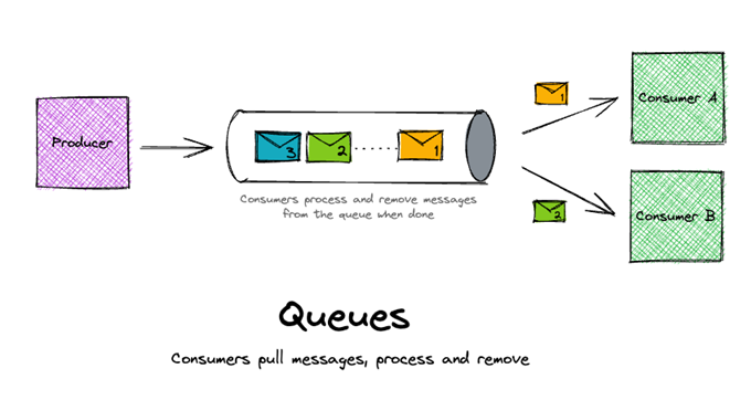 Queues vs Pub-Sub vs Streams — 웅대 개발 블로그