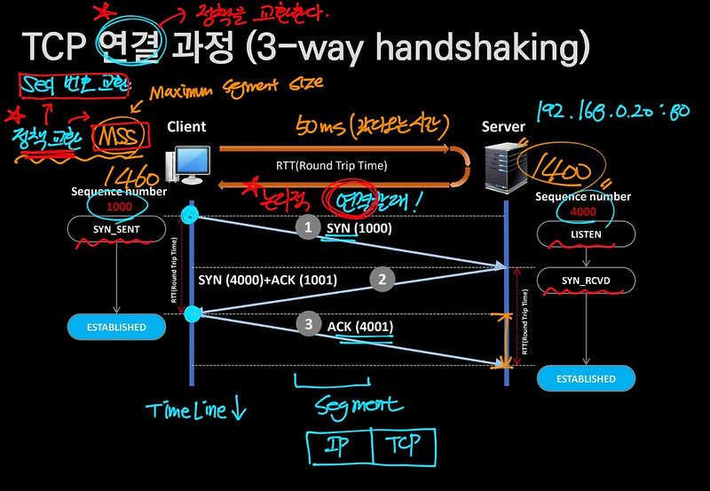 L4 TCP 연결 / 종료 과정