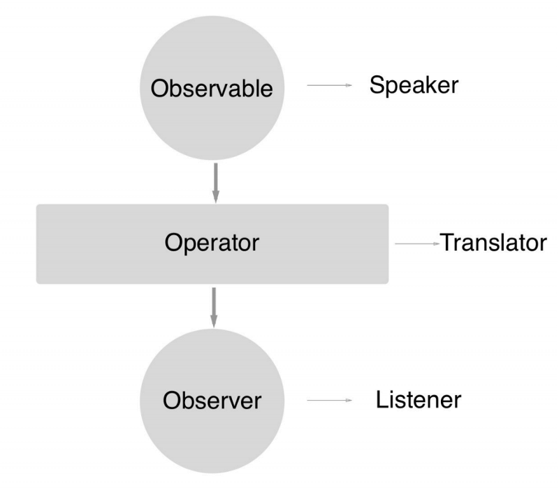 [Rxjava] Observable이란? - 1