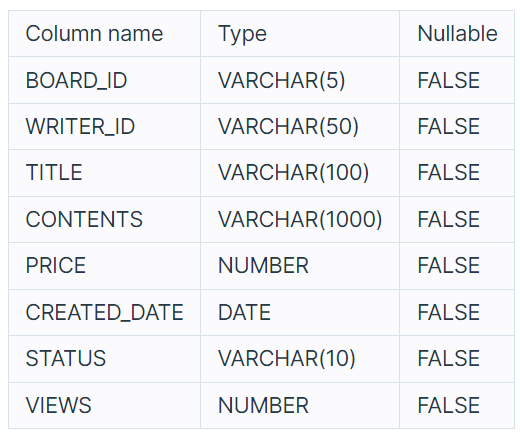 프로그래머스 Sql 조건에 부합하는 중고거래 상태 조회하기lv2 — 얌생이처럼 공부하기
