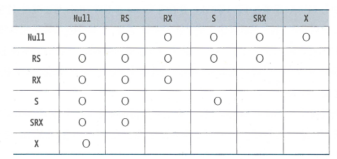 [SQLP 친절한 SQL 튜닝 정리] 6장- DML 튜닝(Look과 트랜잭션 동시성 제어)