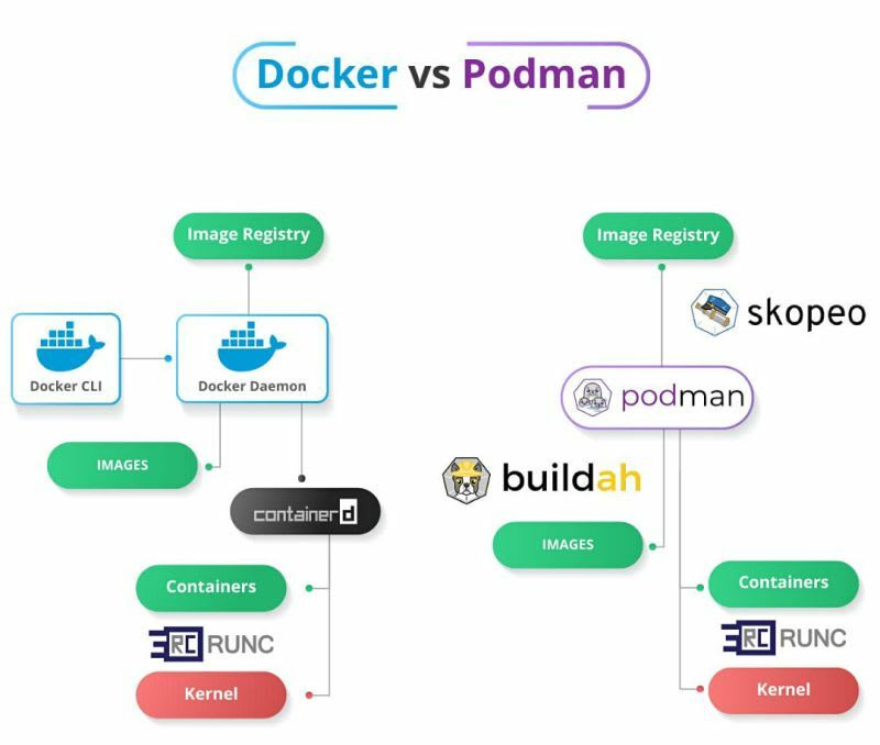 Docker 컨테이너 엔진 대체재 Podman LXC 기술 활용