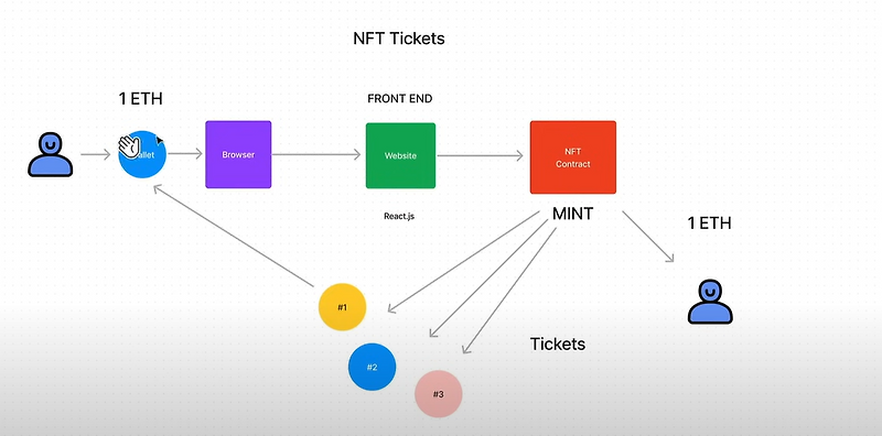 Mini Project Overview : Code a Web 3.0 Ticketmaster Clone Step-By-Step with Solidity, Ethers.js ...