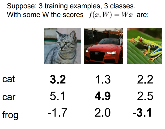 [cs231n] Lecture 3 | Loss Functions and Optimization